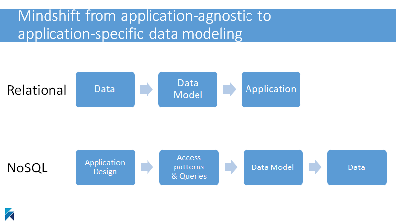 Query Driven Data Modeling Based On Access Patterns